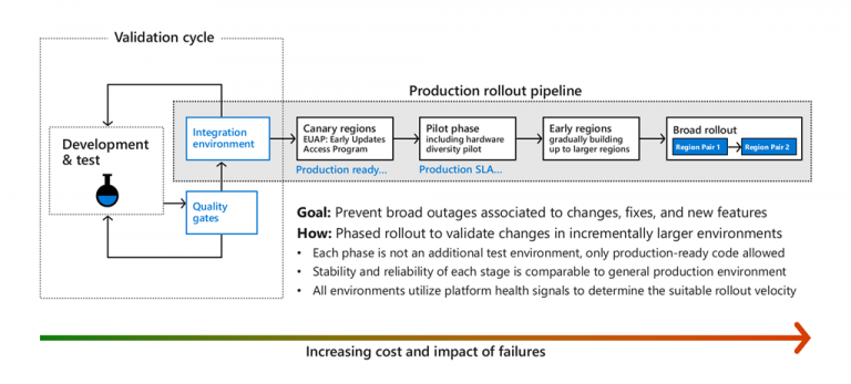 Advancing safe deployment practices – Ndsweeney