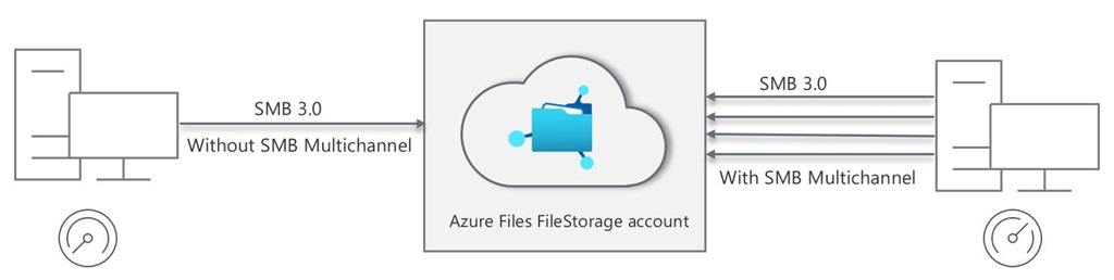 Boost your client performance with Azure Files SMB Multichannel ...